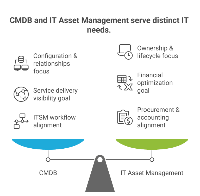 CMDB definition: What it is and how to get it right