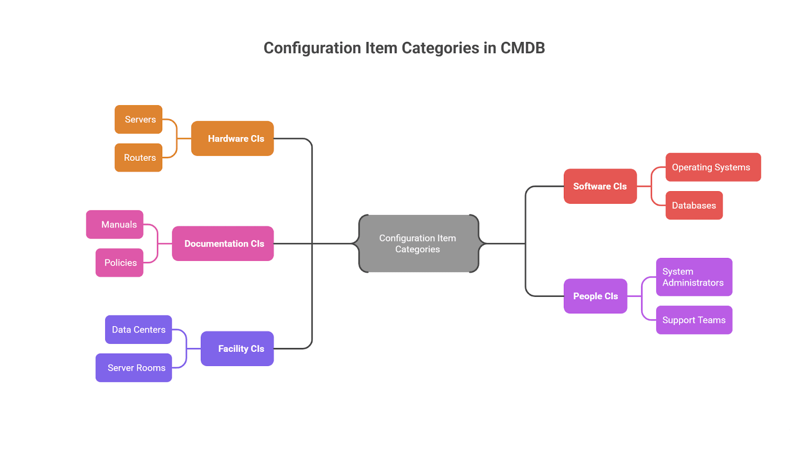 What is a configuration item in ITIL? | Virima