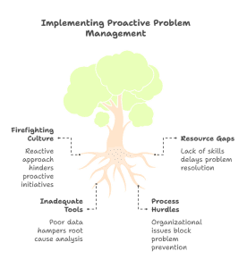 What is ITIL Incident and Problem Management | Virima