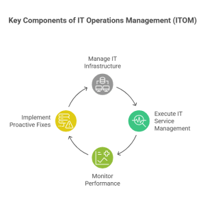 ITOM Explained: What It Is & Why It Matters