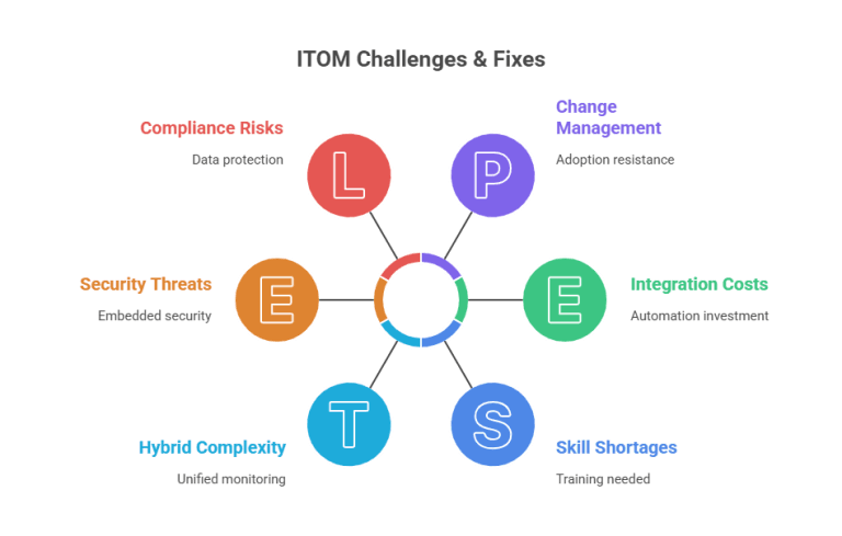 ITOM Explained: What It Is & Why It Matters